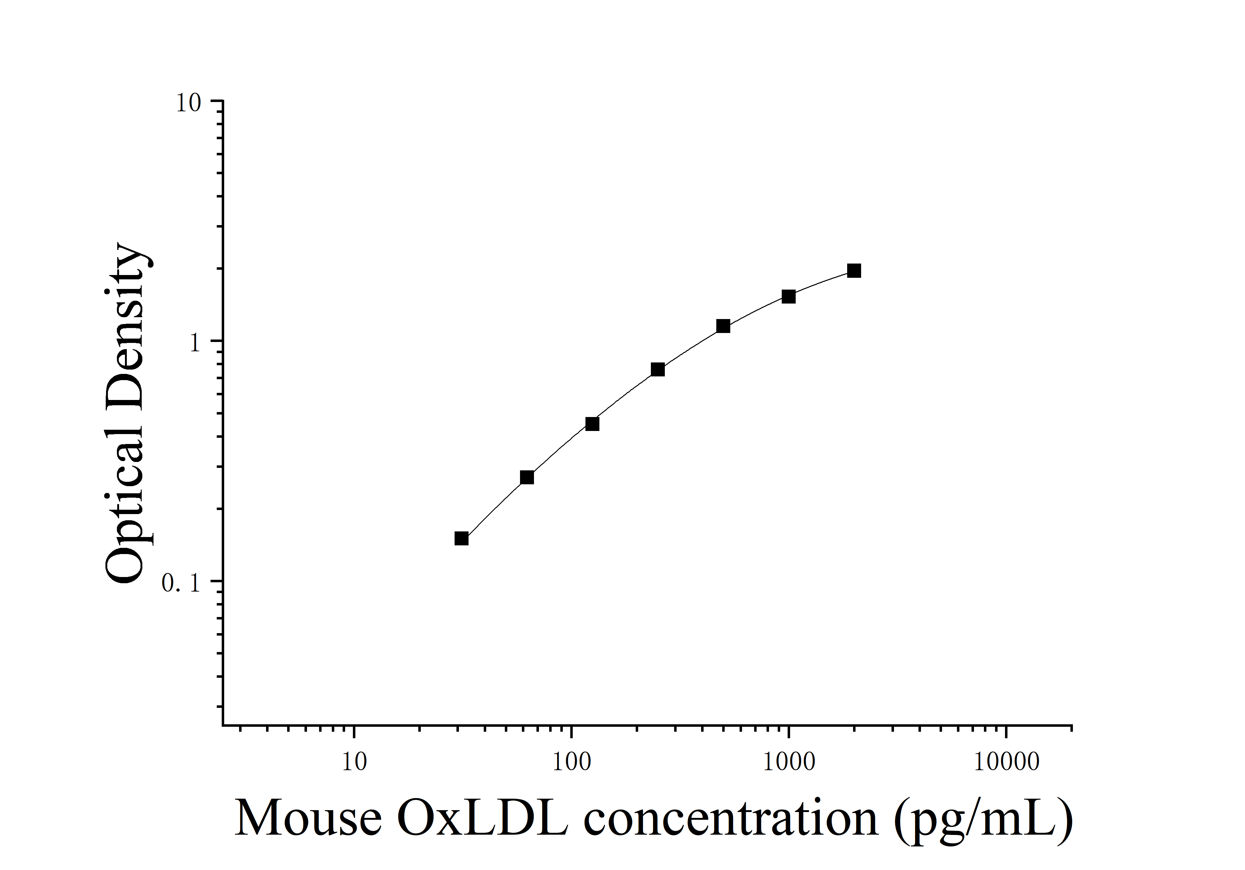 小鼠氧化低密度脂蛋白(OxLDL)ELISA检测试剂盒 - 江莱生物官网
