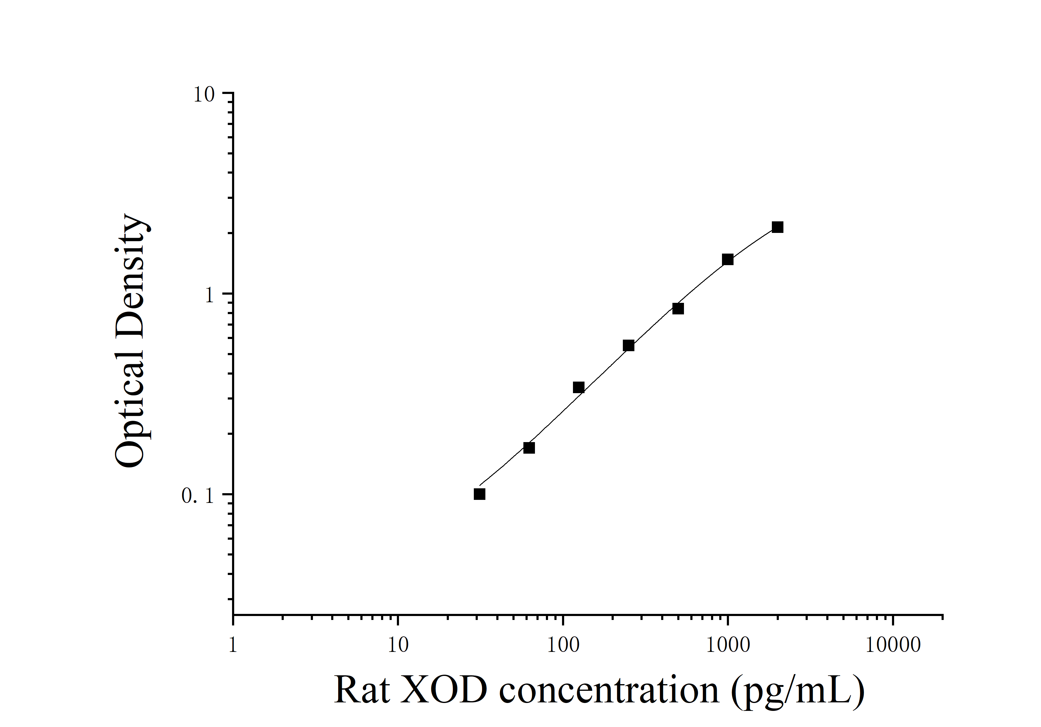 大鼠黄嘌呤氧化酶(XOD)ELISA试剂盒 - 江莱生物官网