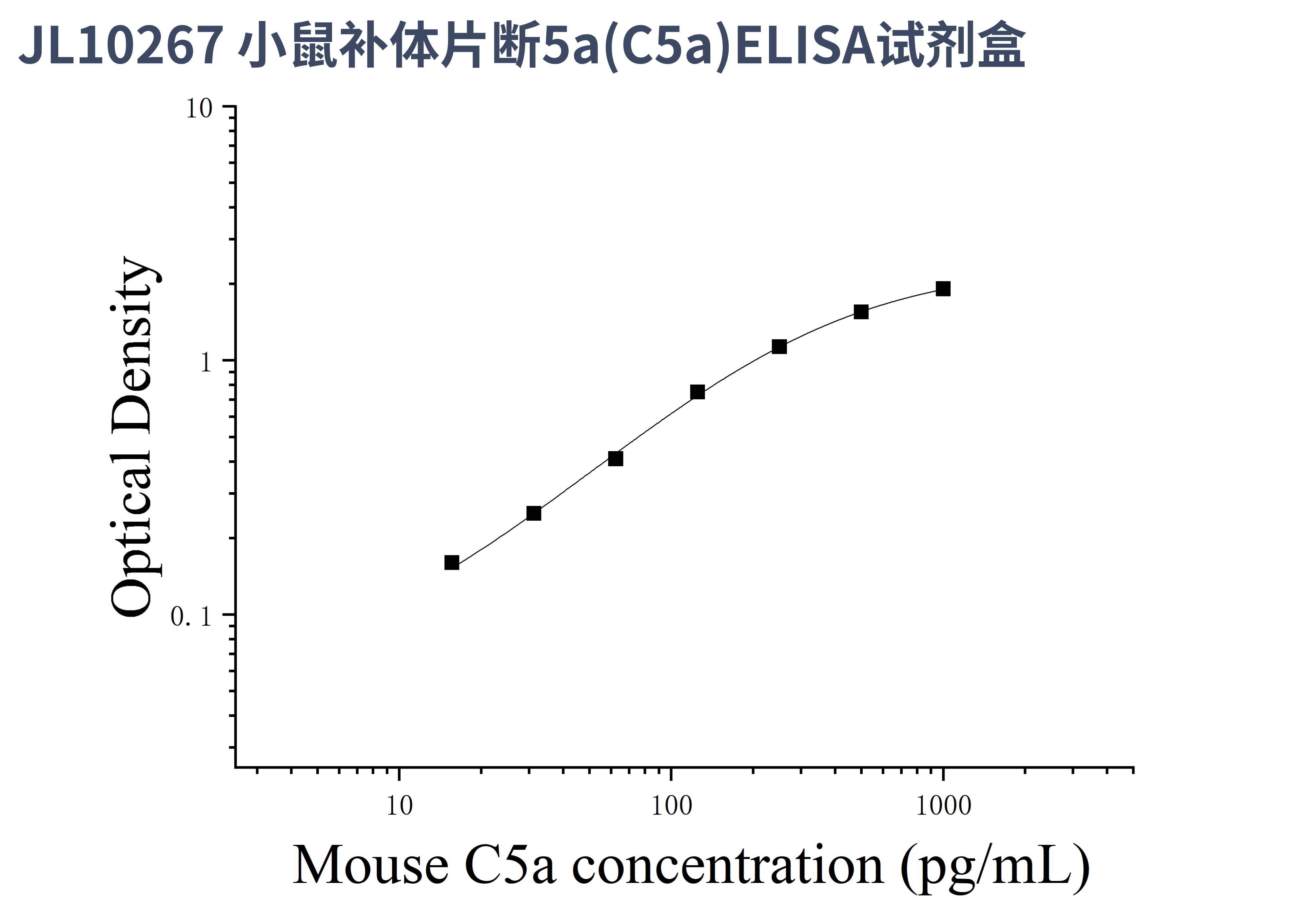 小鼠补体片断5a(C5a)ELISA检测试剂盒 - 江莱生物官网