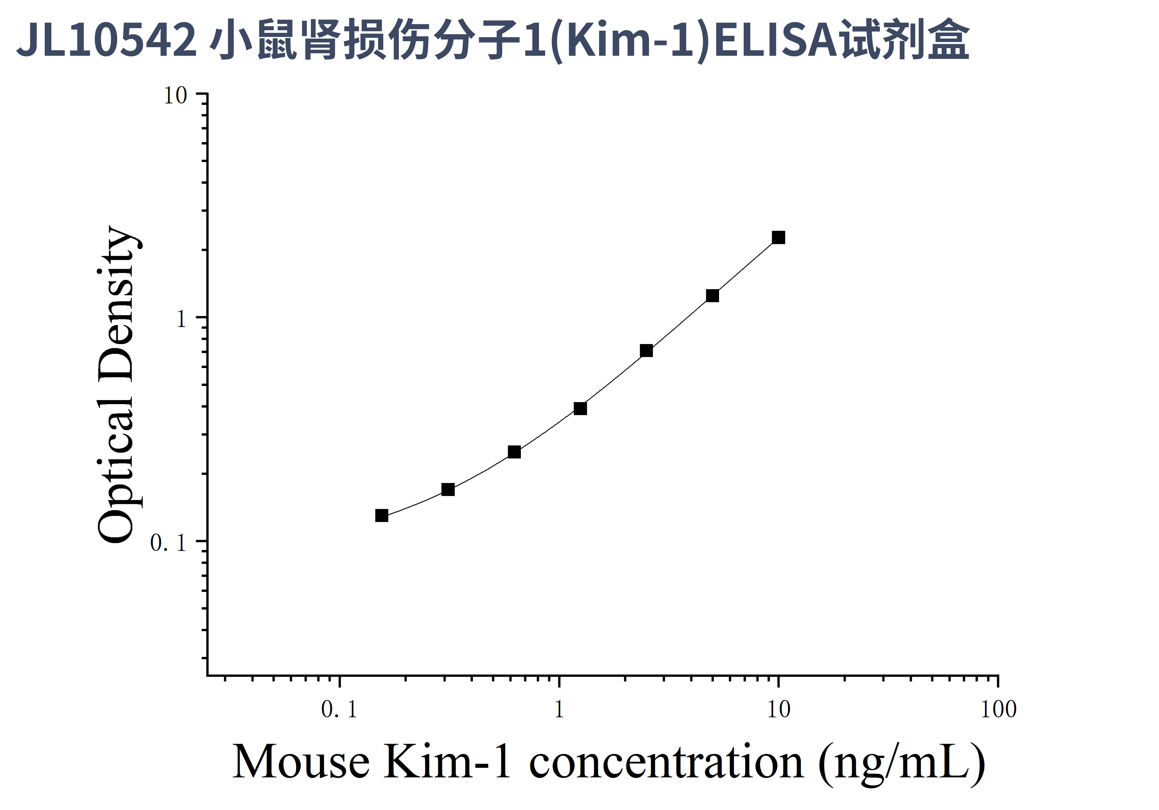 小鼠肾损伤分子1(Kim-1)ELISA检测试剂盒 - 江莱生物官网