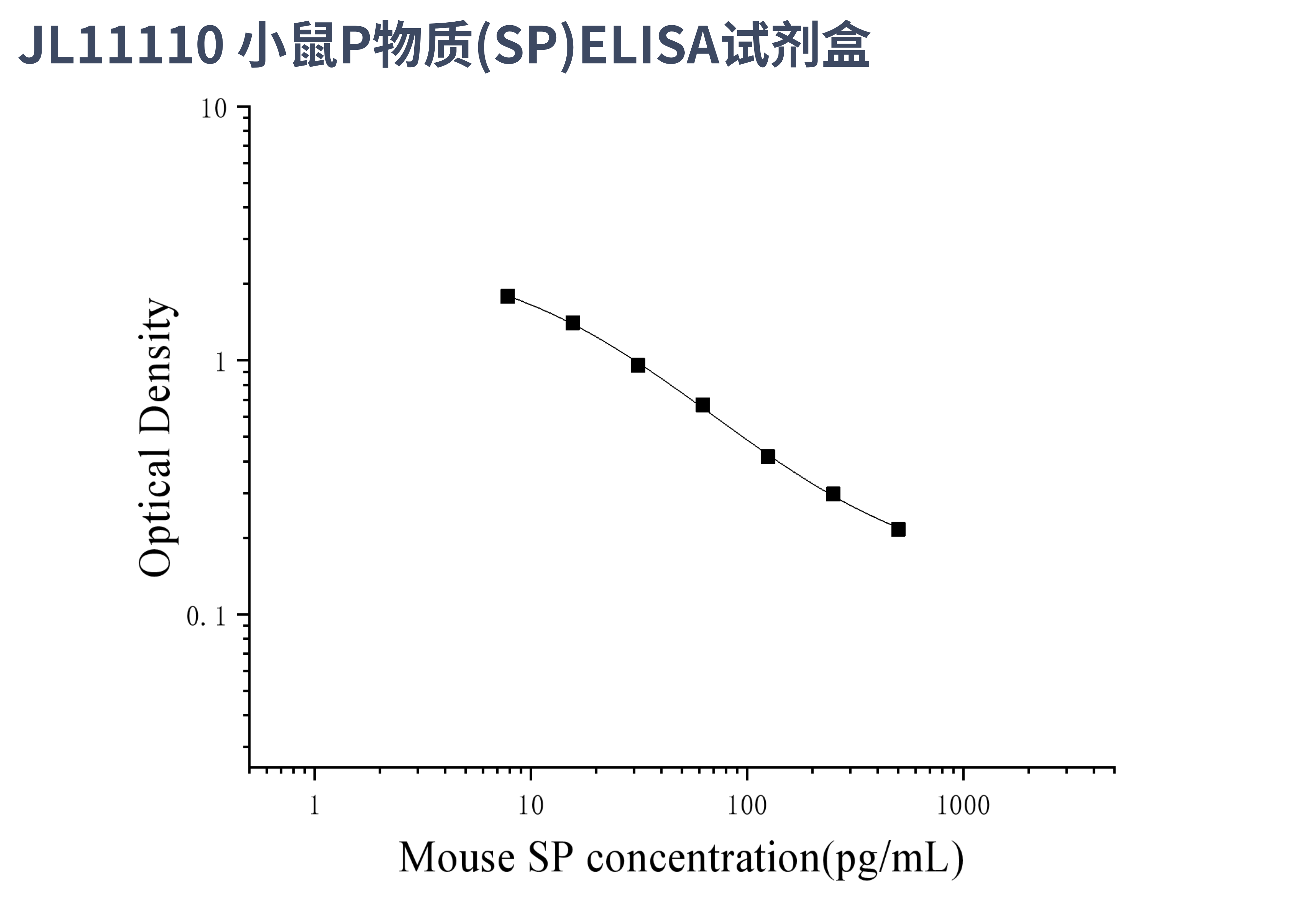 小鼠P物质(SP)ELISA检测试剂盒 - 江莱生物官网