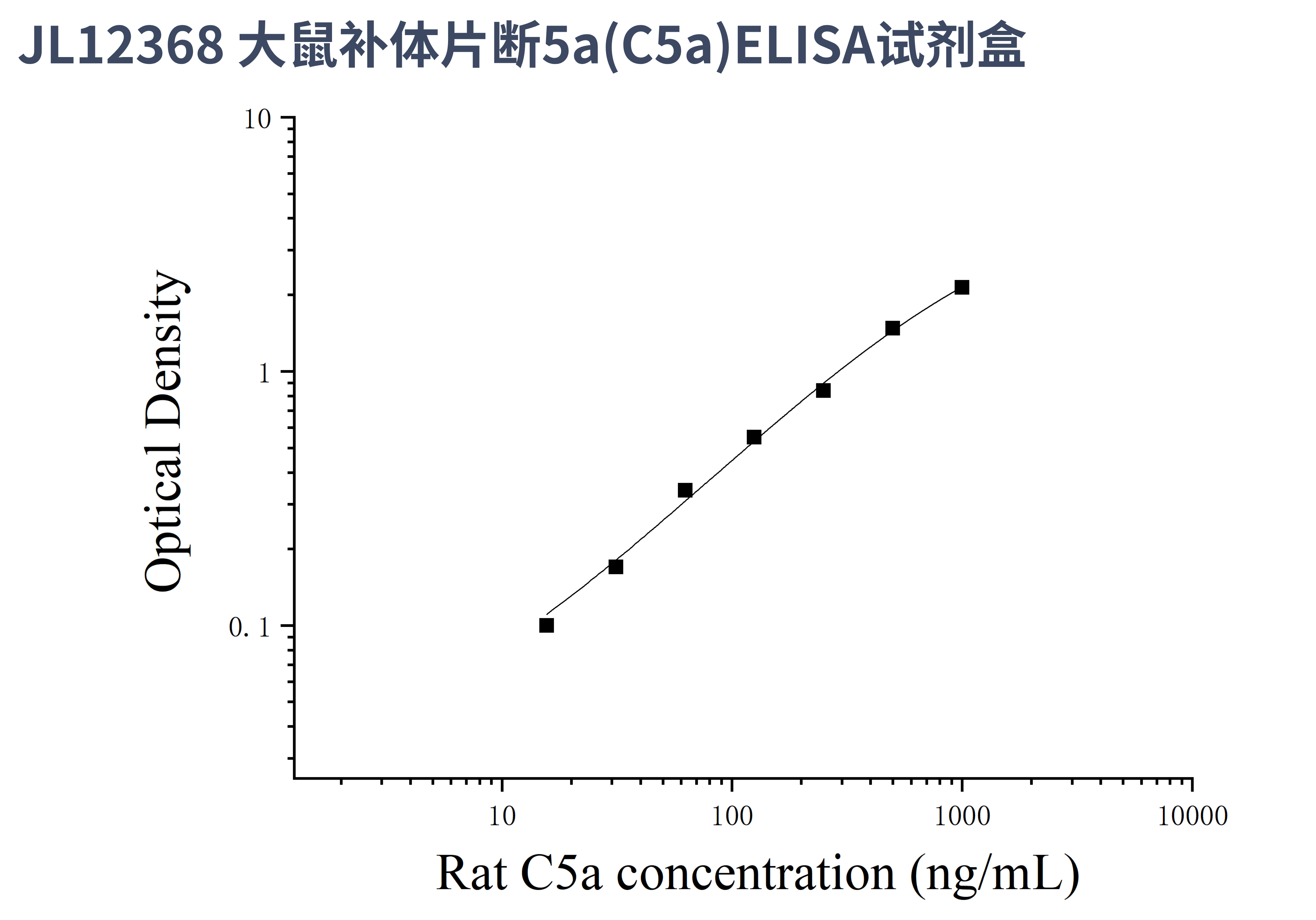 大鼠补体片断5a(C5a)ELISA检测试剂盒 - 江莱生物官网